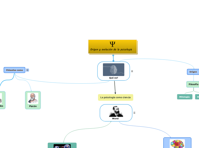 Orígen Y Evolución De La Psicología Mind Map